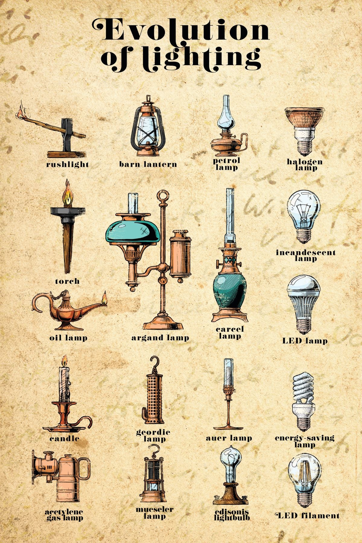 Evolution Of Lighting Chart – Pineapple Licensing